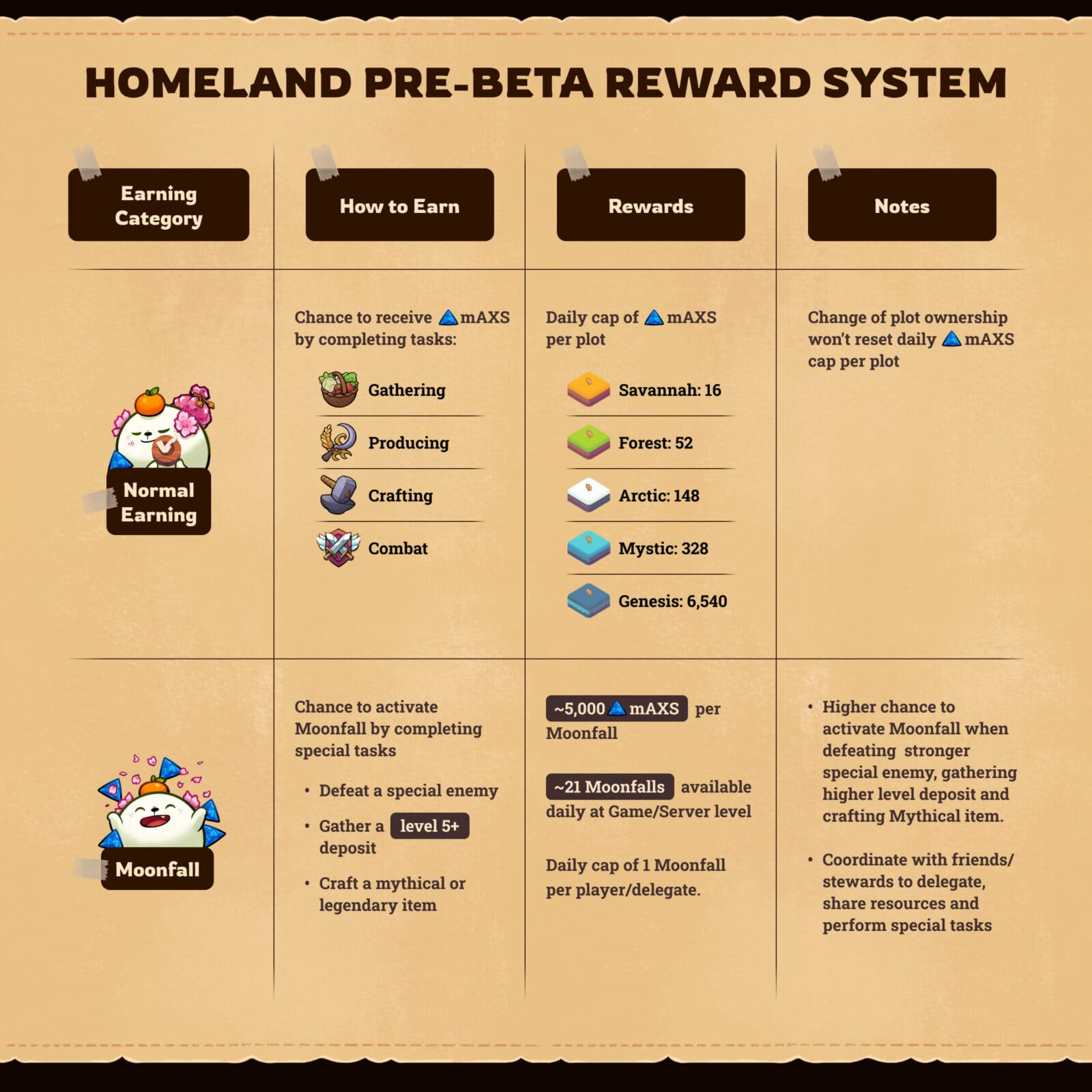Axie Infinity Unveils Homeland Pre-Beta: New Rewards And Moonfall ...